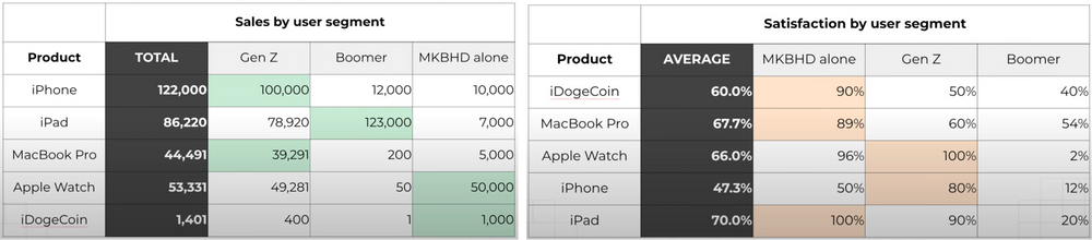 7 Tips for Presenting Data at Work!