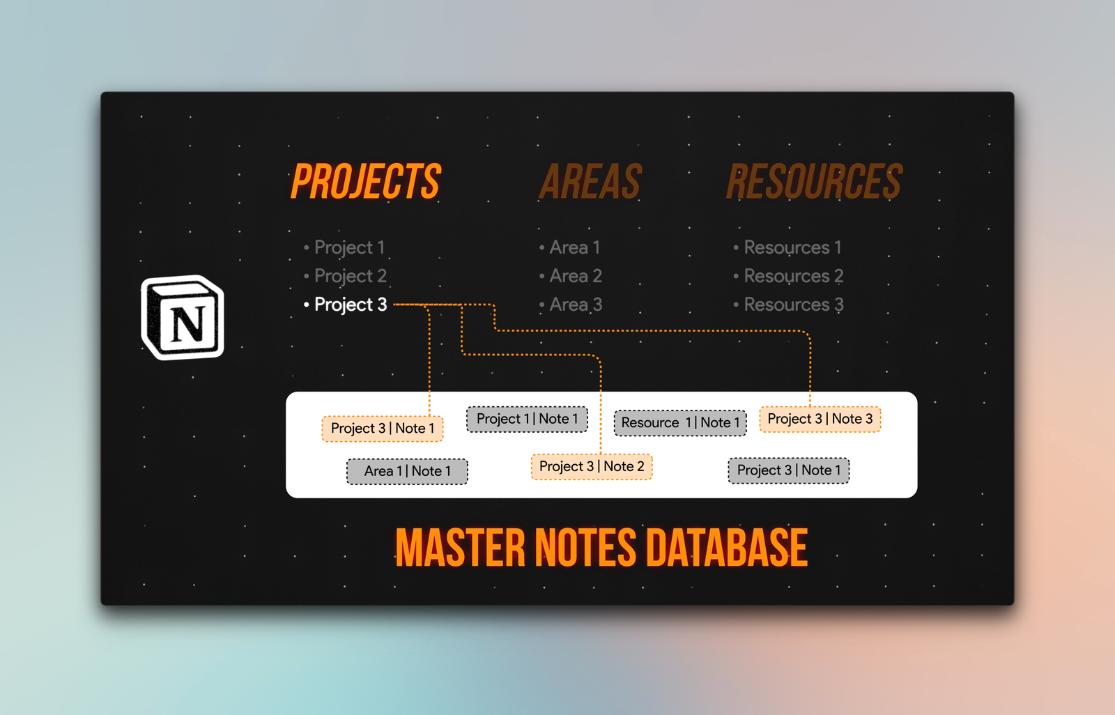 My Simple Notes Management System (for Notion)!